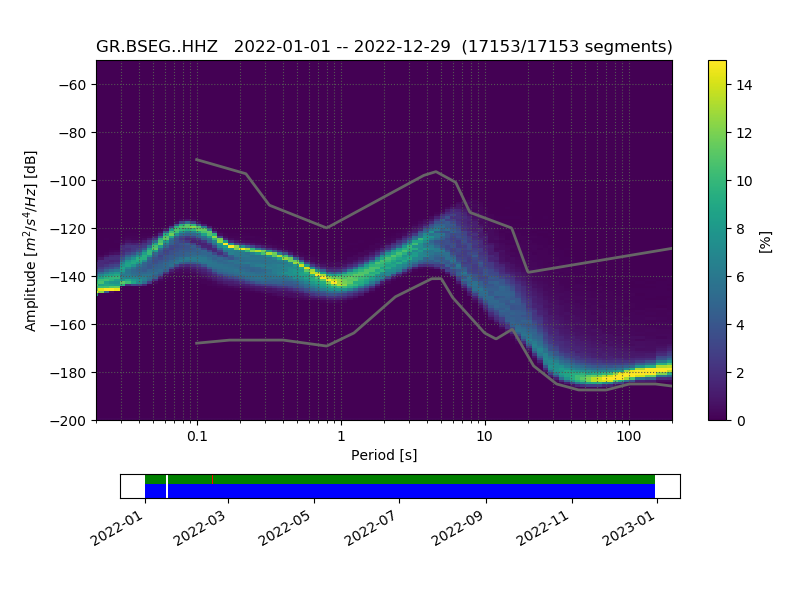 ppsd gr.bseg..hhz.2022.ppsd.png (last updated 31-Dec-2022_09:58:01)